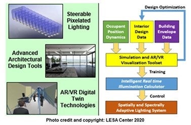 U.S. Department of Energy Awards $2.8m to the LESA Center | Electrical ...